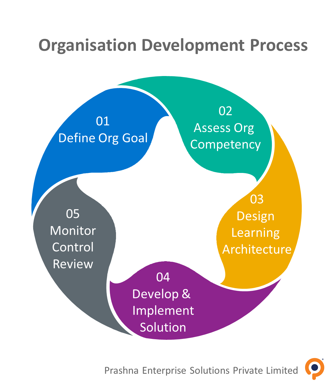 Organisation Development Process : Prashna Consulting Organisation Development Process : Prashna Consulting